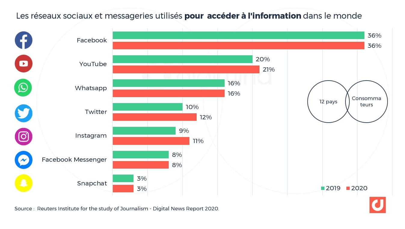 Chiffres Twitter Les 50 Statistiques Clés à Connaître En 2021