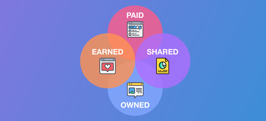 Modèle Shared Owned: Modèle Peso Paid Earned Shared Media – IRMT