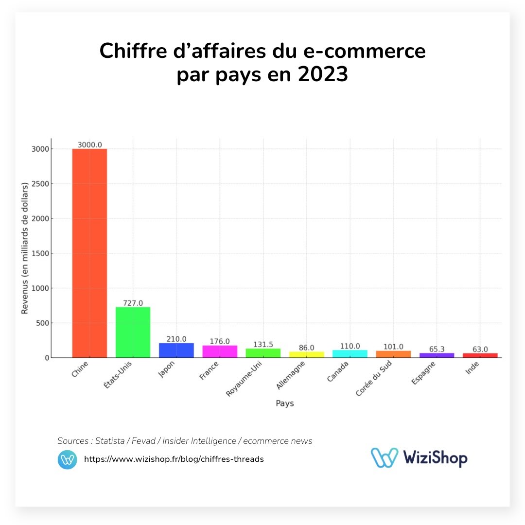 50+ Statistiques e-commerce à connaître dans le Monde [2025]