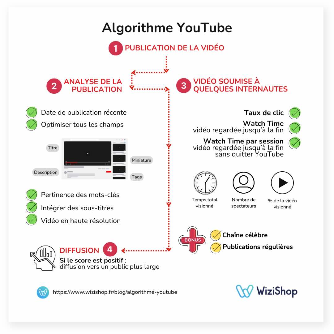 Comment Fonctionne l'Algorithme Youtube ? [Guide 2024]